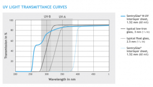 Different Types SentryGlas Interlayers - Elite Safety Glass